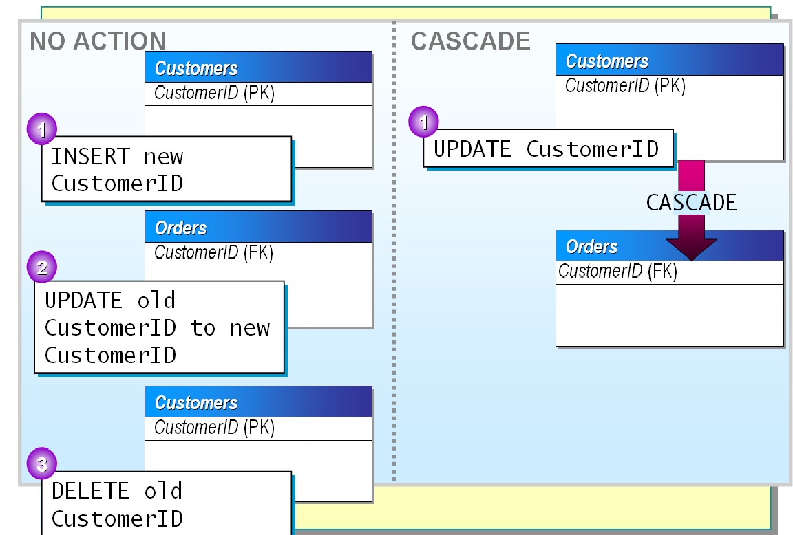 Lecture Notes: Implementing DataIntegrity