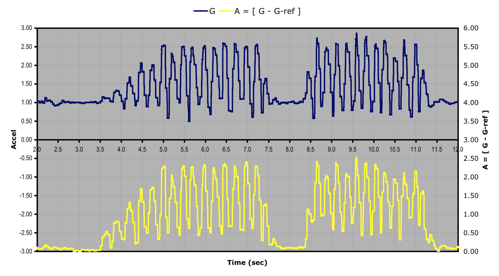 Rouel's Projects: Analyzing iPhone Accelerometer and Magnetometer Data