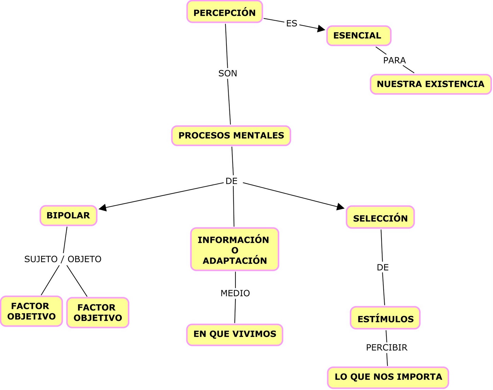 ANDREINA: MAPAS TEMA 1: SENSACIONES, PERCEPCION, EMOCIONES Y MOTIVACIÓN