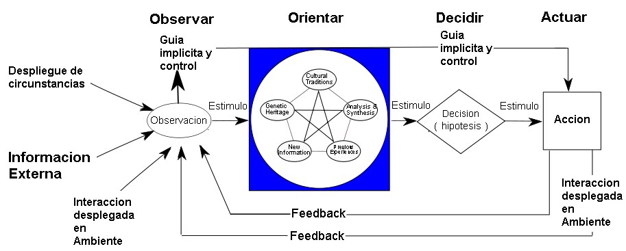 KENPO ANALISIS - AMERICAN KENPO: 43.0 Ciclo OODA