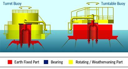 Ships Aviation and Offshore Technology: FPSO-Turret System Stability
