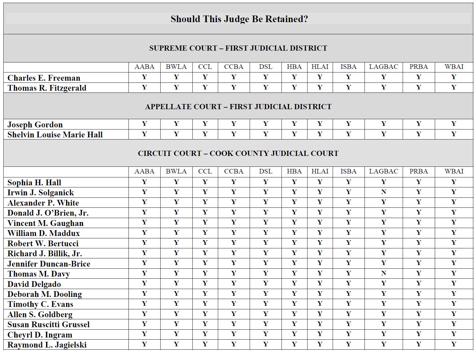 For What It's Worth: Alliance ratings grids in "ballot order" order