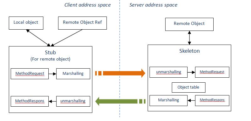 tech talks and the rest...: An RMI without RMI.