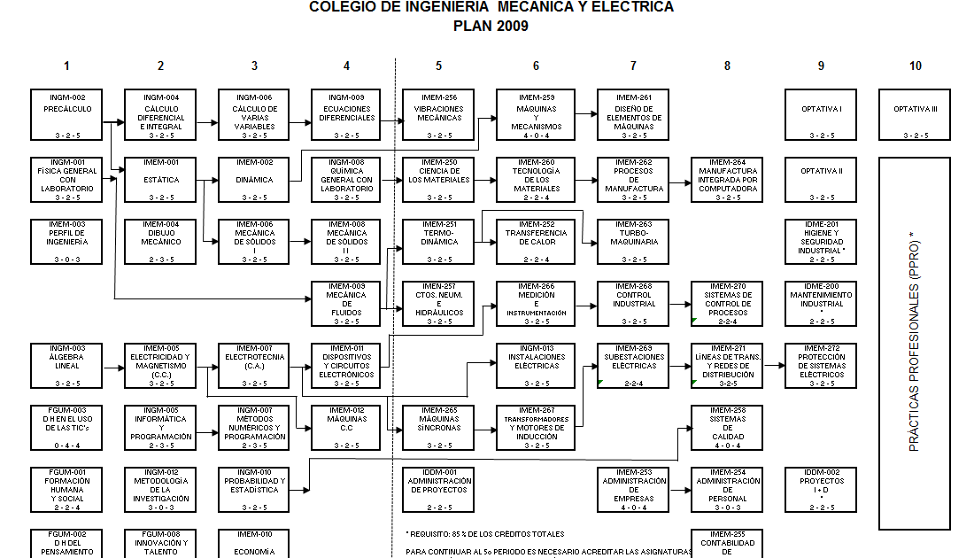 COLEGIO IME BUAP : MAPA CURRICULAR 2009 MINERVA
