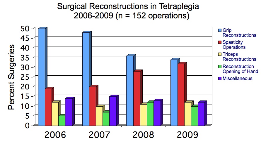 Reconstructive Hand Surgery In Tetraplegia: Restoration of Hand Control ...