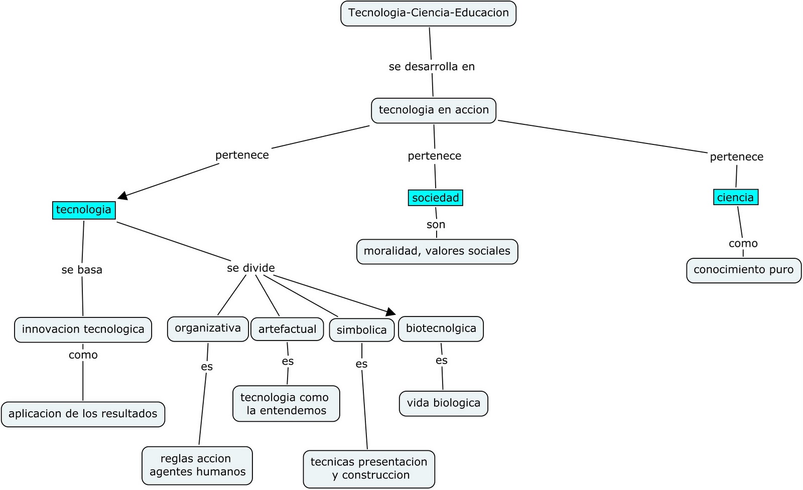 Uxia Alonso Rodriguez: Tecnologia ciencia y sociedad.
