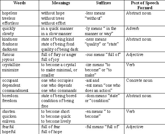 English IV: Deriving Words