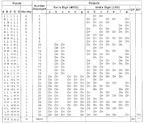 74ls47 Truth Table