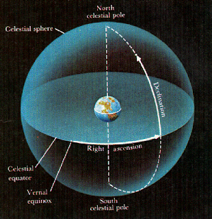 Right Ascension and Declination