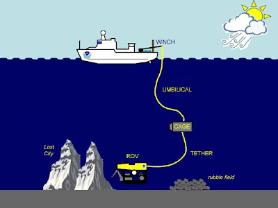 It's a Blue day: ROV 101