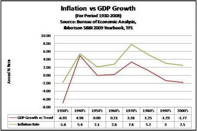Bond Blog: Nominal GDP and Inflation
