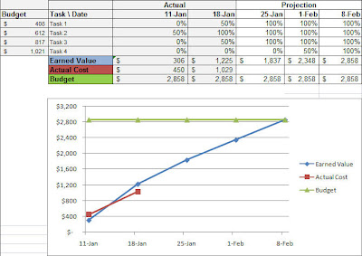 Smart Project Management: How I Calculate Earned Value for Status Reporting