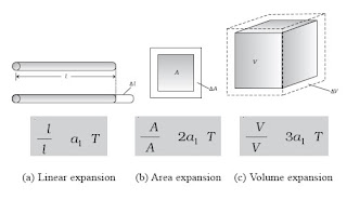 Online Physics Tutors: THERMAL EXPANSION