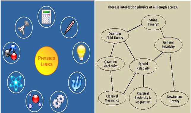 Importance of Physics: Physics Today