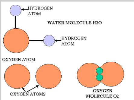 Importance of Physics: What is the difference between a compound and a ...