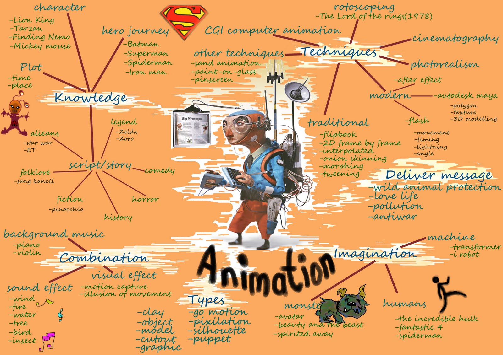Creative Studies: Mindmapping - Creative Multimedia & Animation