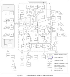 Telecommunication Basic Areas