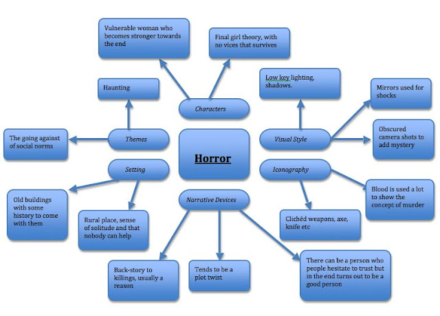 Ana De-Jesus G321: horror mindmaps and statistics