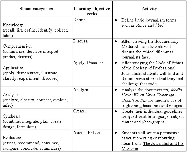 J. Hollenberger's Blog: Week 5 Reflections: Bloom's Taxonomy