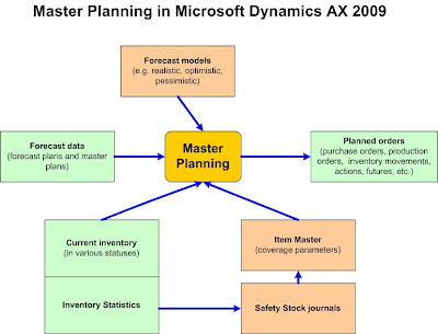 Microsoft Dynamics AX in Canada Blog: Reorder point and EOQ in standard ...