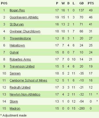 What a fair foot: Madron FC : les vraies raisons de leurs débâcles