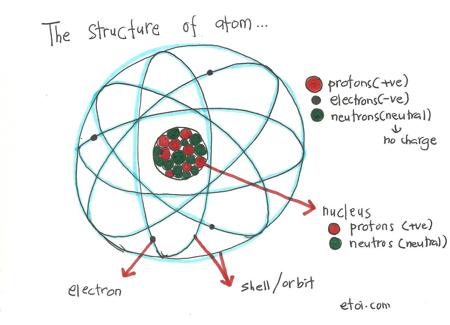 etoi sy: STRUCTURE OF ATOM