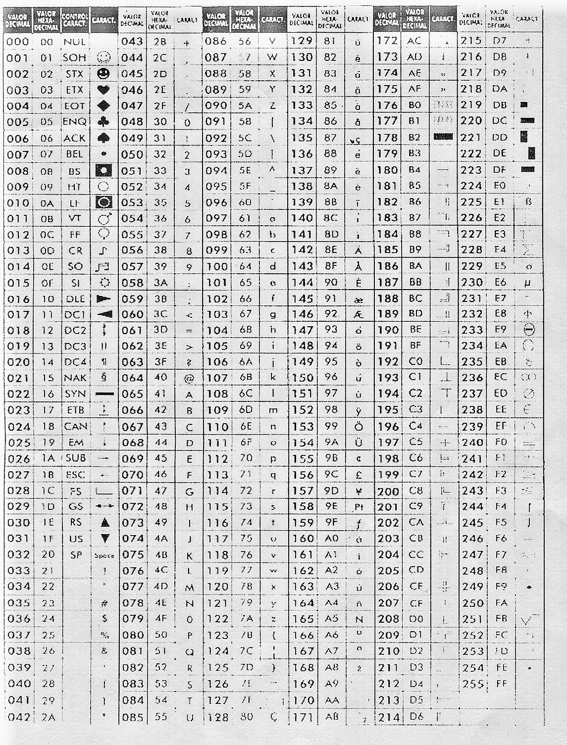 caro0l: tercer trabajo de TIC......el código ascii