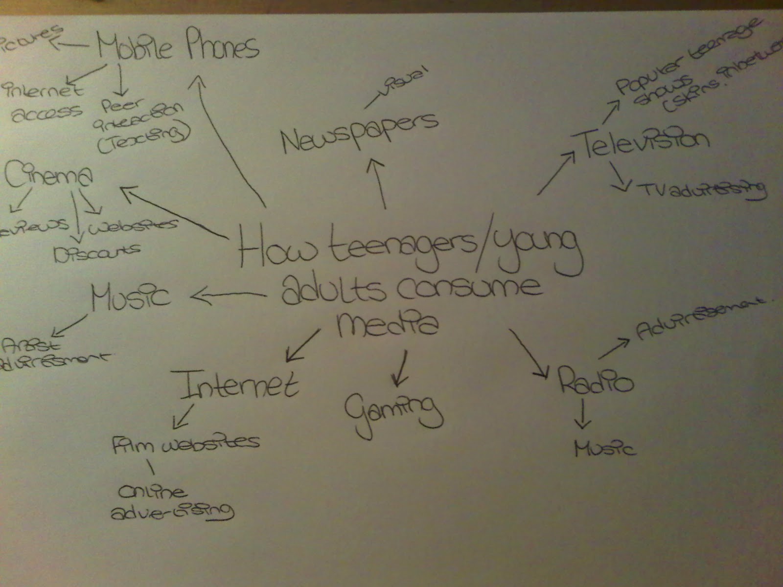 media studies: Mind Maps of Target Audience