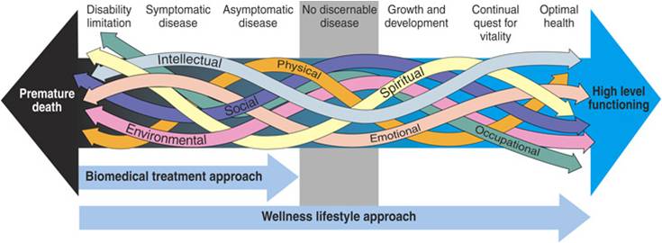 Universal Health and Well-being: 6 Influential Factors of the 7 ...