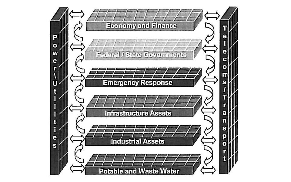 Wit and Wisdom of an Engineer: Infrastructure Interdependencies ...