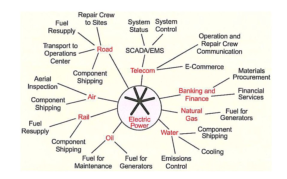 Wit and Wisdom of an Engineer: Infrastructure Interdependencies ...
