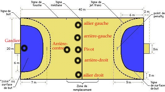 Le Handball pour les nuls: Les positions
