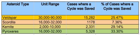 .5 or Higher!: A Tale of T2 Crystals