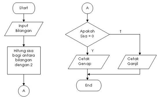 Pencerahan itu..... PERLU_: Algoritma, Flowchart, dan Pemrograman
