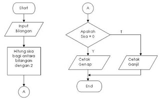 Pencerahan itu..... PERLU_: Algoritma, Flowchart, dan Pemrograman