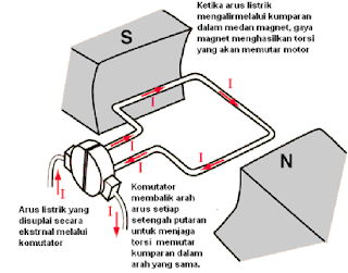 Pencerahan itu..... PERLU_: Mesin Listrik