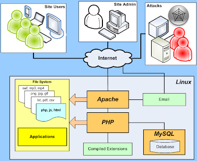 Tentang LAMP ( Linux Apache MySQL PHP ) | Kumpulan Tips trik komputer