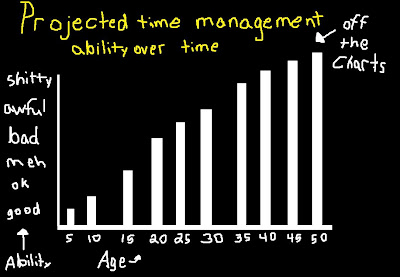 Stare Into The Sun: Time Management