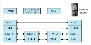 SMS: SMS Network Architecture
