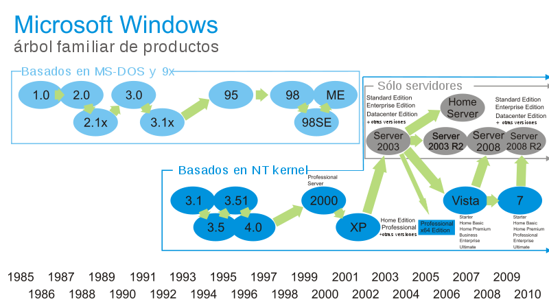 Lo Mejor: Historia de Microsoft Windows