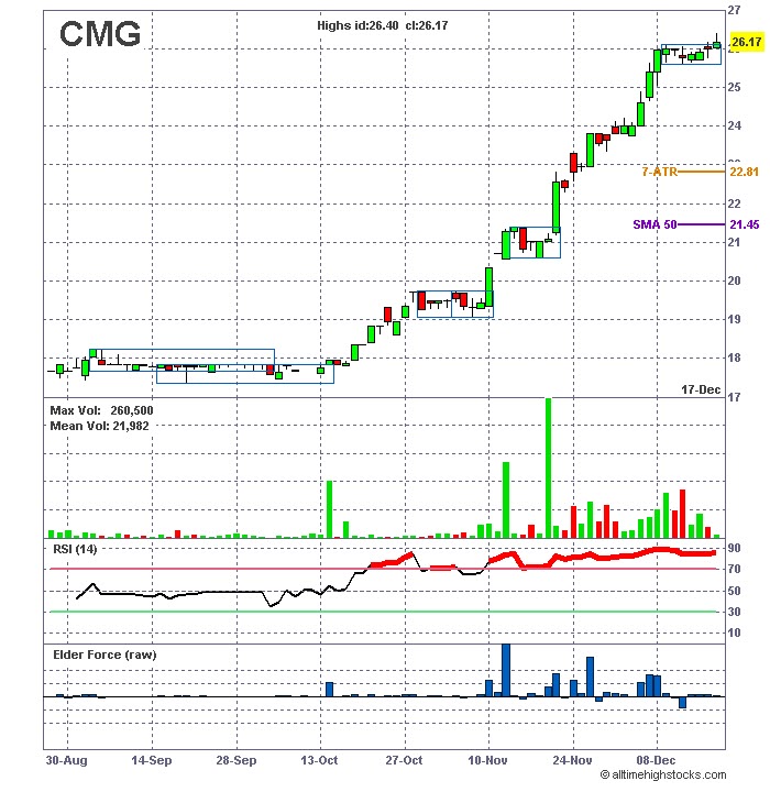 All-Time High Stocks: CMG - Computer Modelling Group - Darvas Stock at ... All-Time High Stocks: CMG - Computer Modelling Group - Darvas Stock at ...