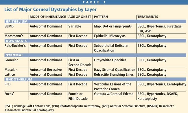 Optometry Notes: Corneal dystrophies