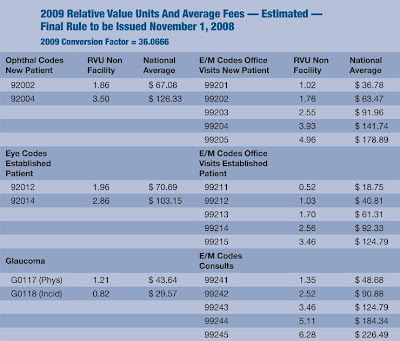 Optometry Notes: E/M vs. Eye codes -- Part 3 choosing which to use