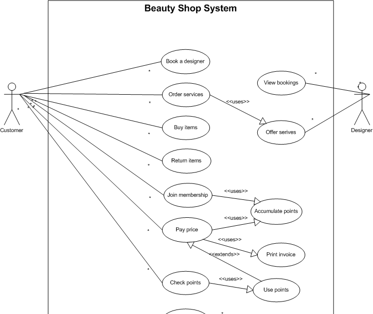 He knows my way: [Beauty Shop Management Programm] 1.Create Usecase Diagram
