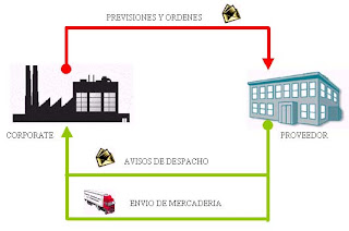 Procesamiento electrónico de datos: QUE FUNCIONALIDAD OFRECE EL EDI?