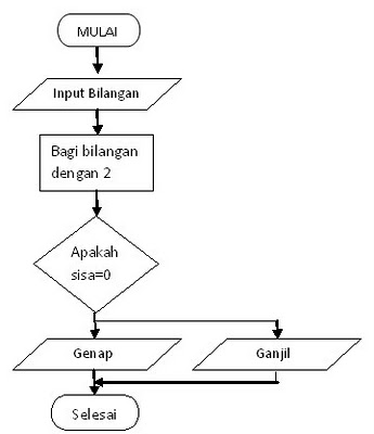 WELCOME TO SATRIYA BLOG: Algoritma Flowchart