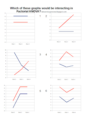 Data Analysis Review: Interaction in Factorial ANOVA