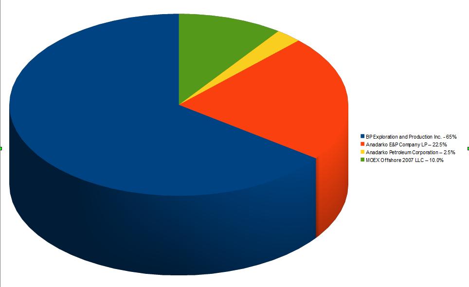 REMIXX WORLD!: Who Owns the Deepwater Horizon & Macondo Oil Exploration ...
