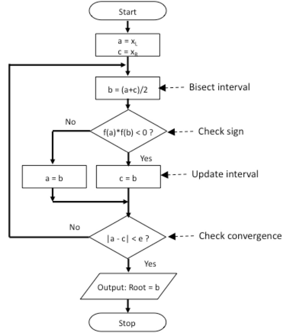 Numerical Methods The Bisection Method