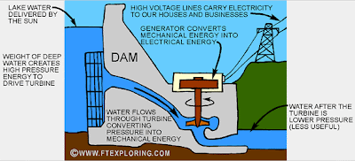 Insight To Energy: Hydropower